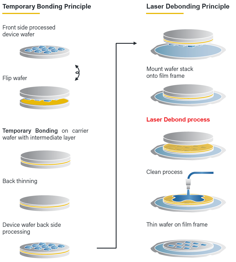 Asteroid - Successful Laser Debonding
